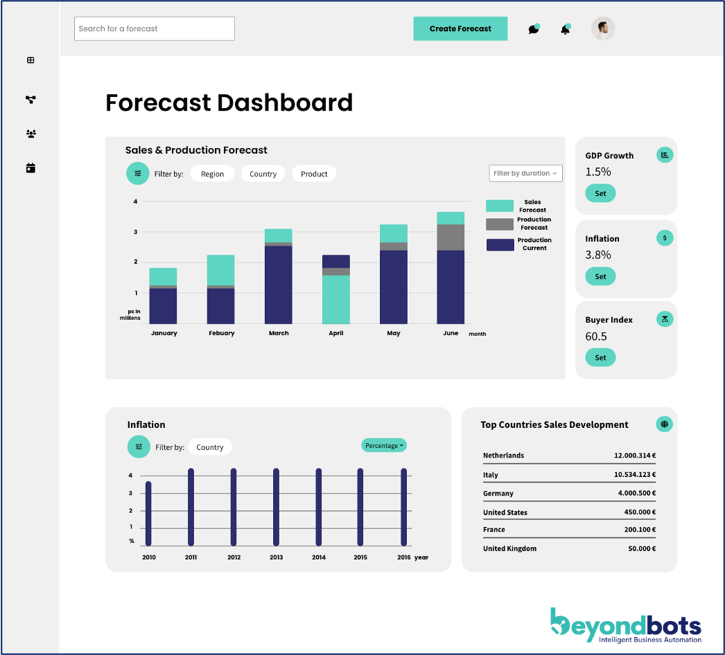 Sales and Production Forecast with Predictive AI
